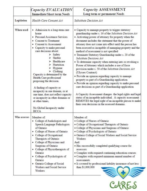 Capacity Assessment vs Capacity Evaluation – Capacity Assessment & Risk ...